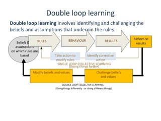 Collective learning in organizations | PPT