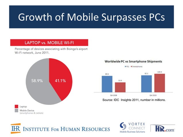 Vortex Connect Mobilizing your Current HR System | PPT