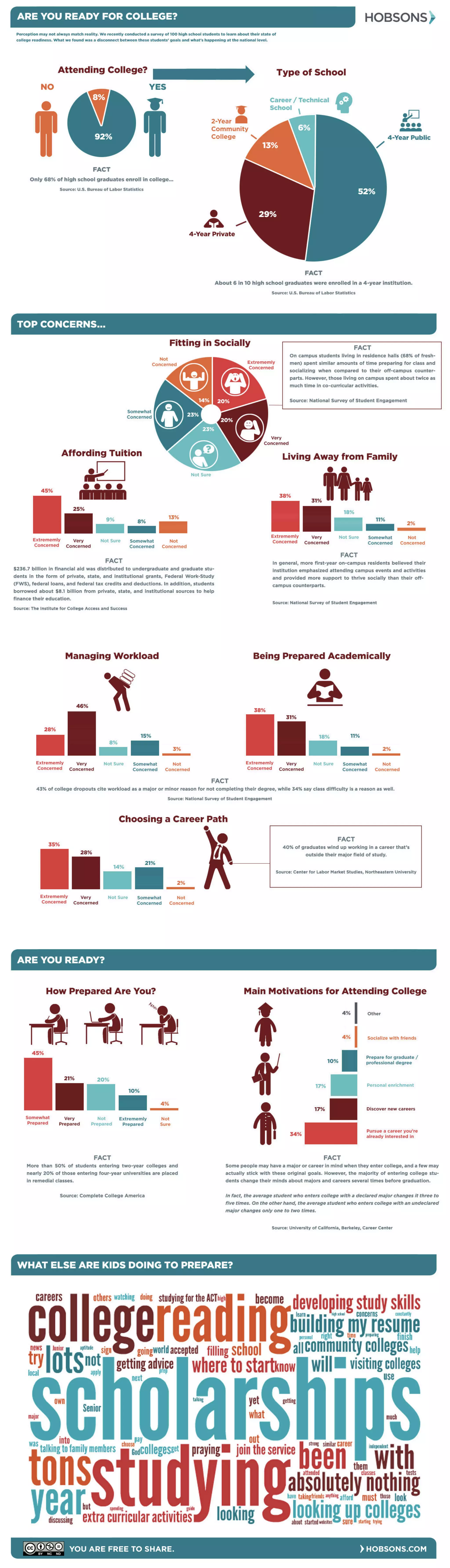 College Readiness Gap Infographic | PDF