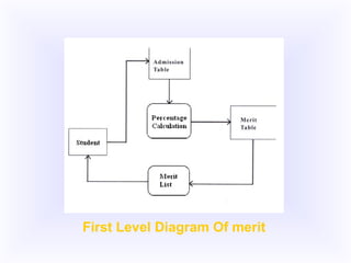 College admission management system | PPT