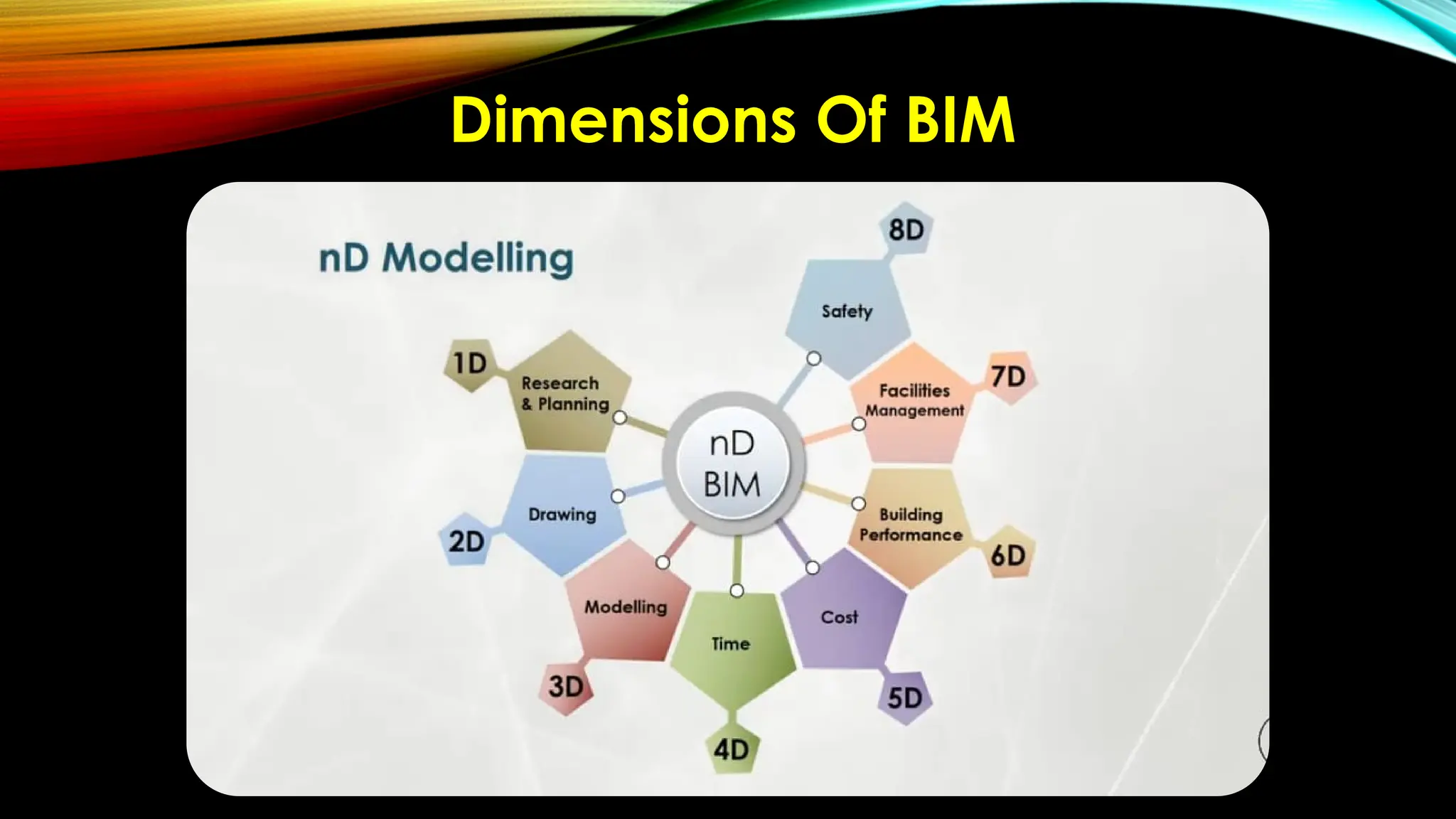 College BIM presentation, What is BIM and Dimensions of BIM | PPTX