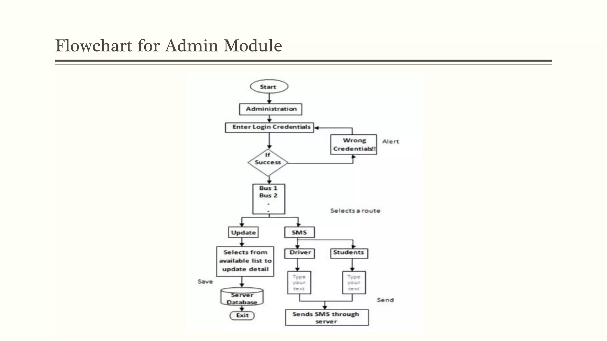 College Bus Tracking Application | PPTX