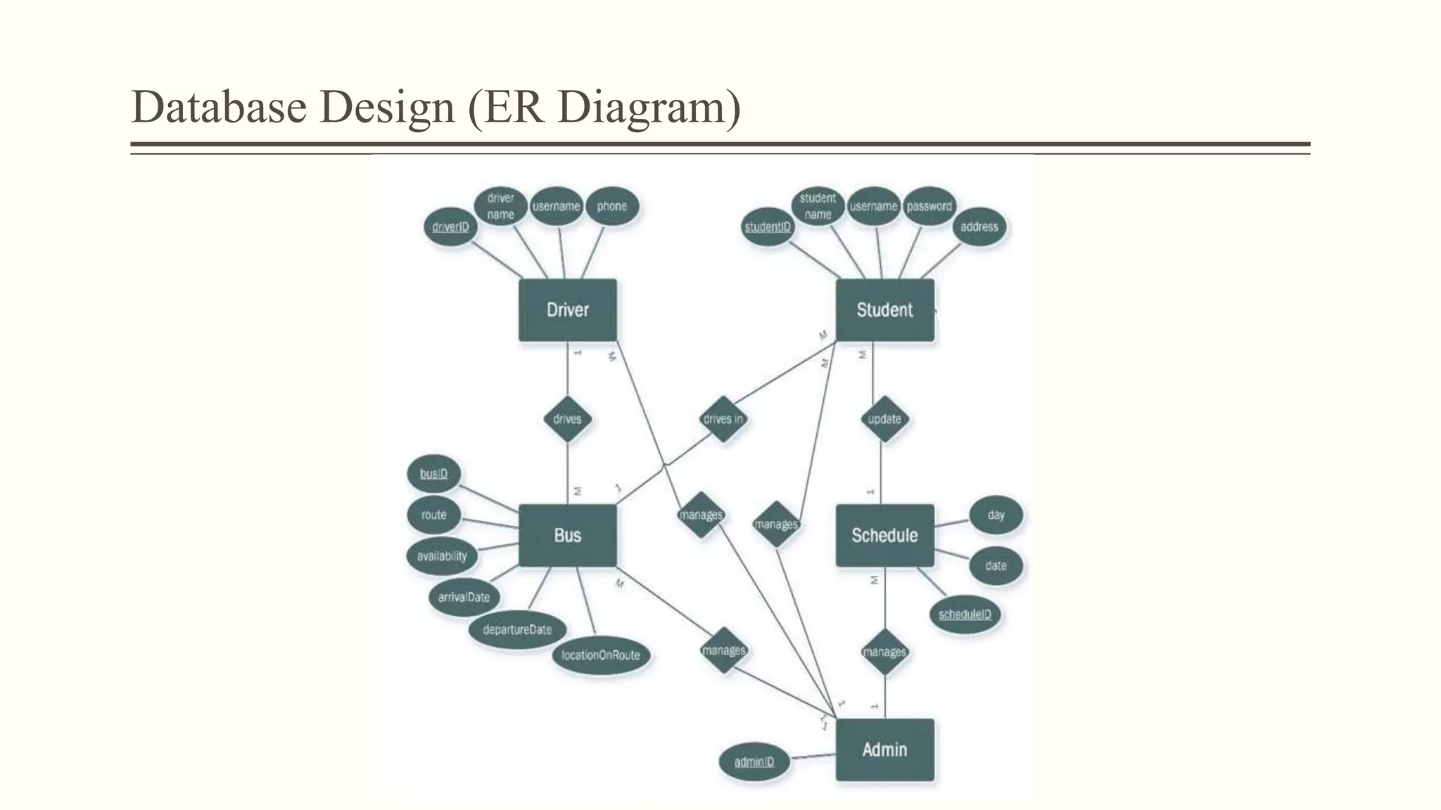 College Bus Tracking Application | PPTX