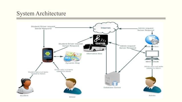 College Bus Tracking Application Pptx Operating Systems Computer Software And Applications