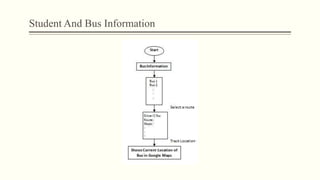 College Bus Tracking Application | PPTX | Operating Systems | Computer Software and Applications