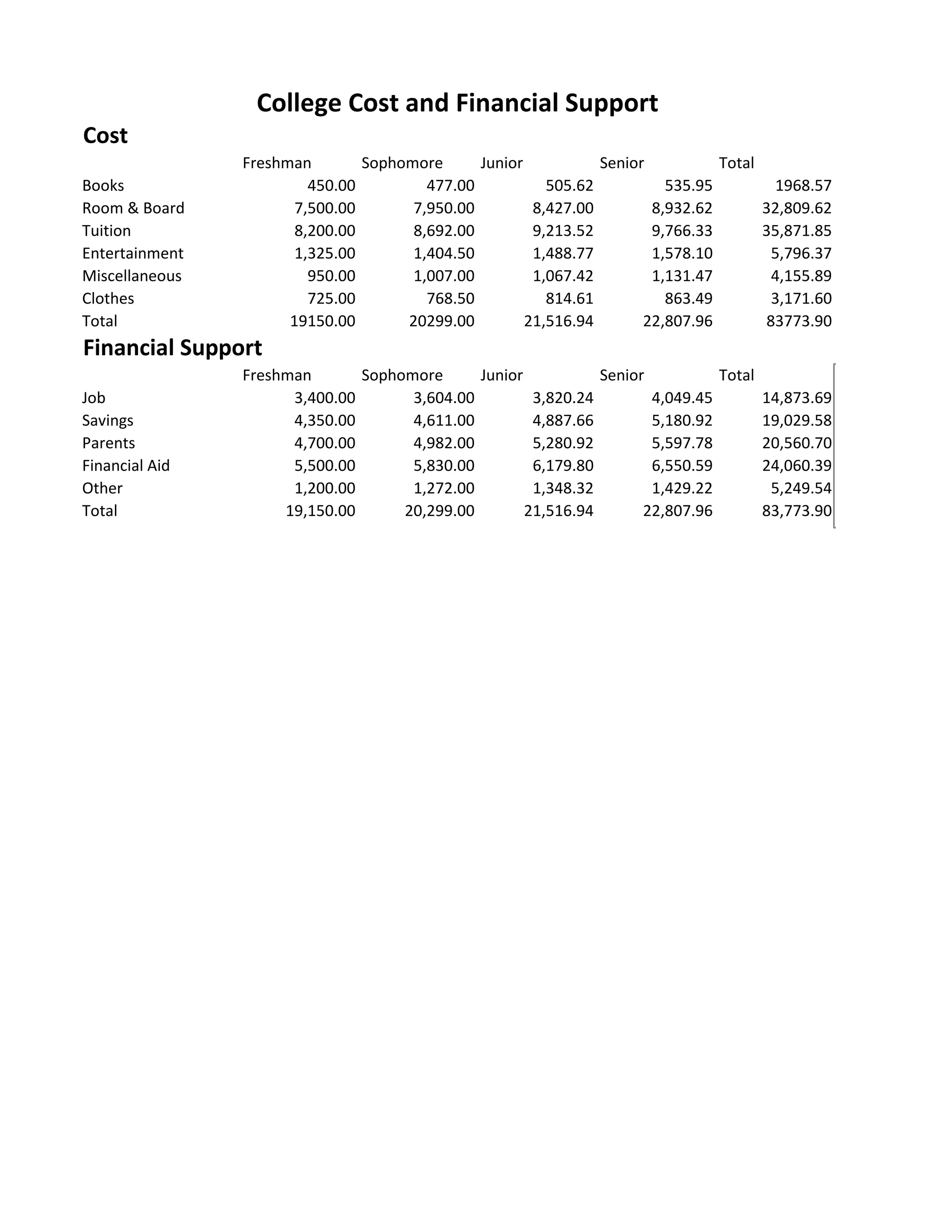 College cost and financial support | PDF