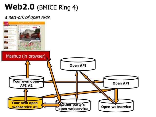 Introduction to (web) APIs - definitions, examples, concepts and tren…