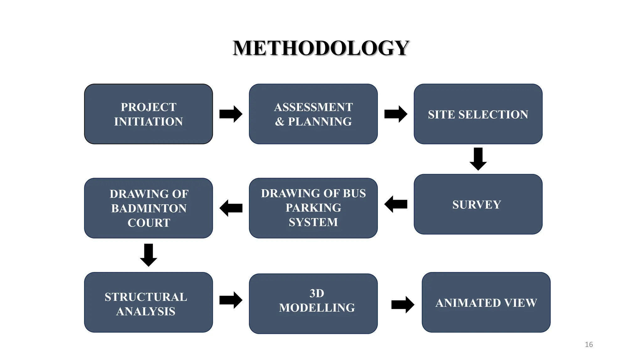 3ds Max, AutoCAD, badminton court, bus parking, ETABS, Lumion, multi ...