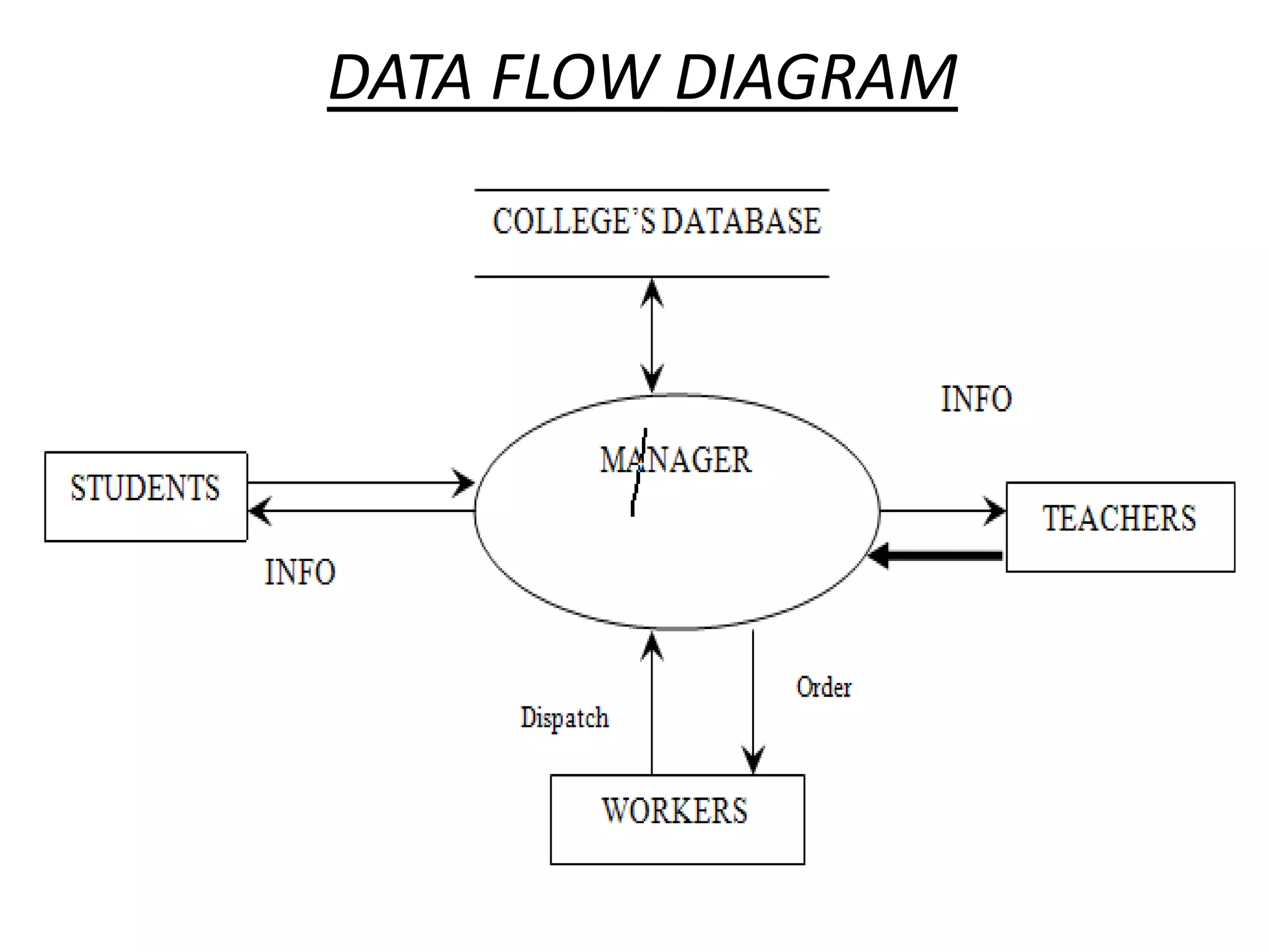 College management system ppt | PPTX