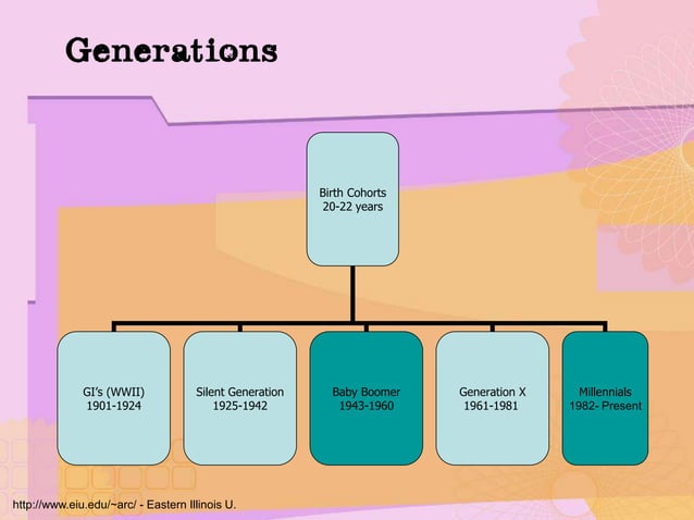Generations | PPT