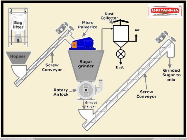 biscuit manufacturing