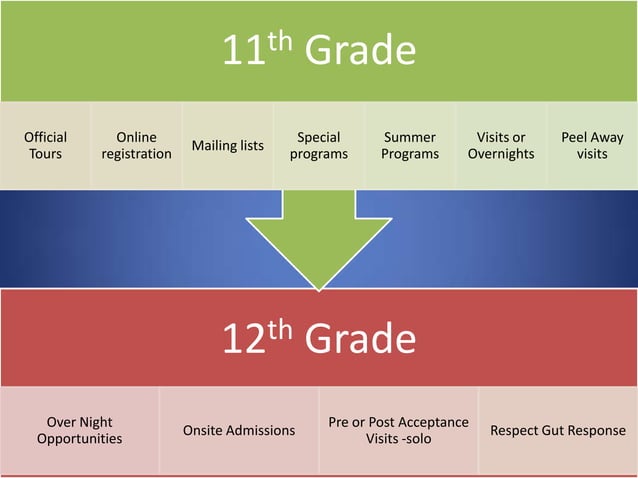 College selection process | PPTX