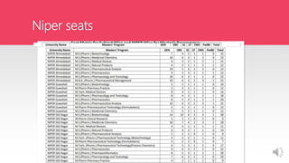Colleges, fees, eligibility, seats for niper and information about ...