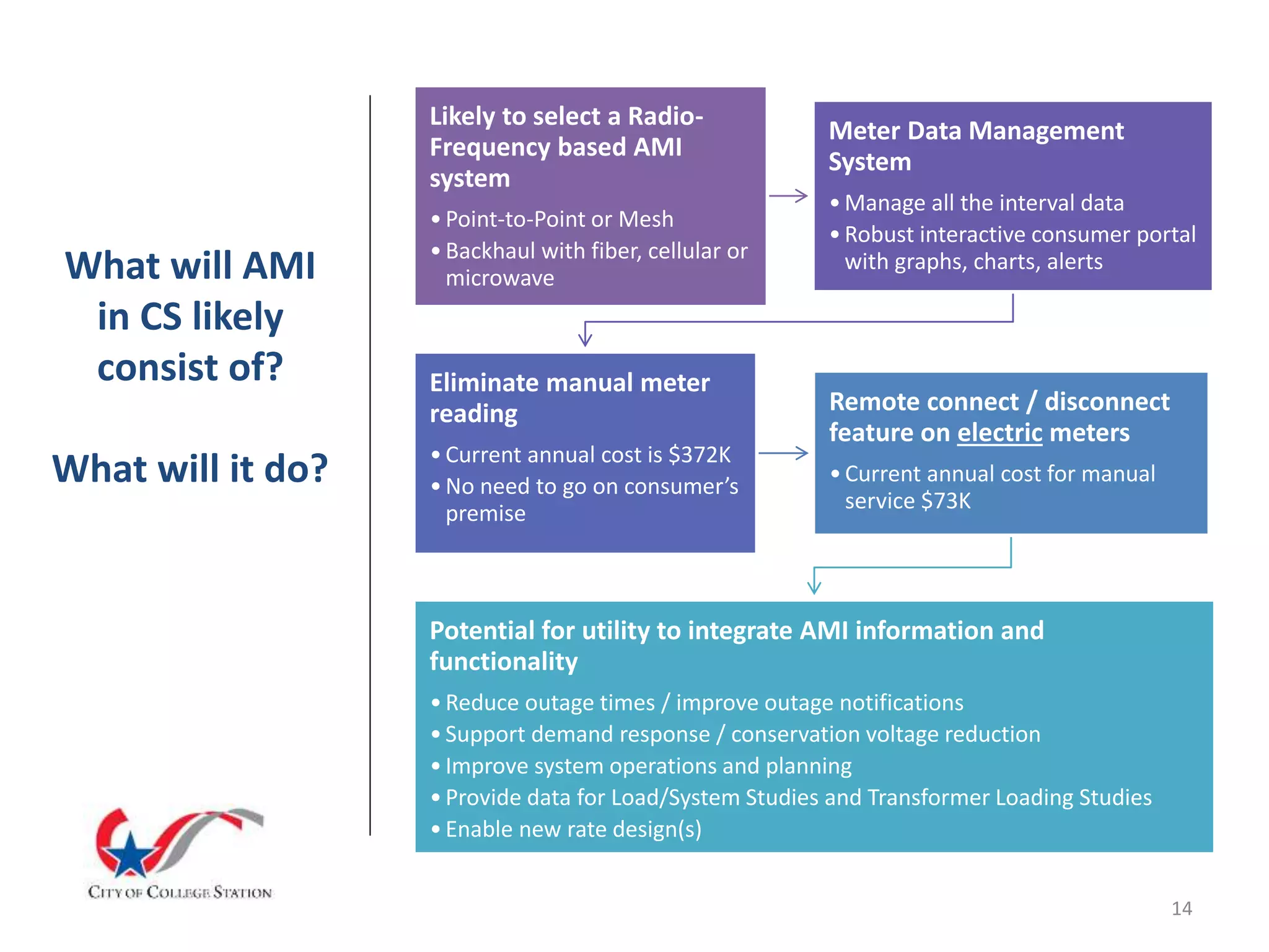 College Station Automated Metering Infrastructure | PPTX
