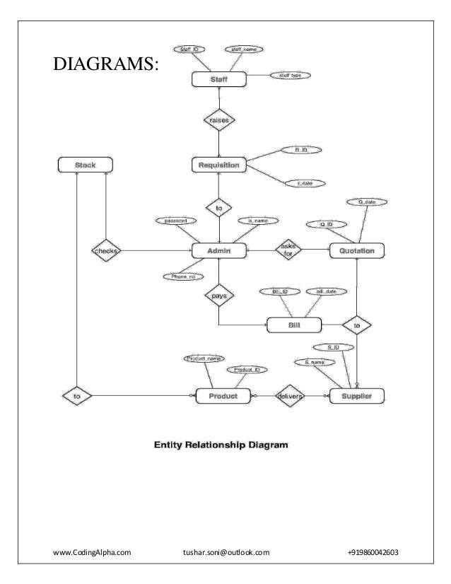 College Stationery Management System VB 6.0 and Microsoft Access Pro…
