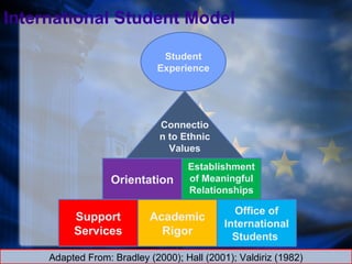 International Student Experience | PPT