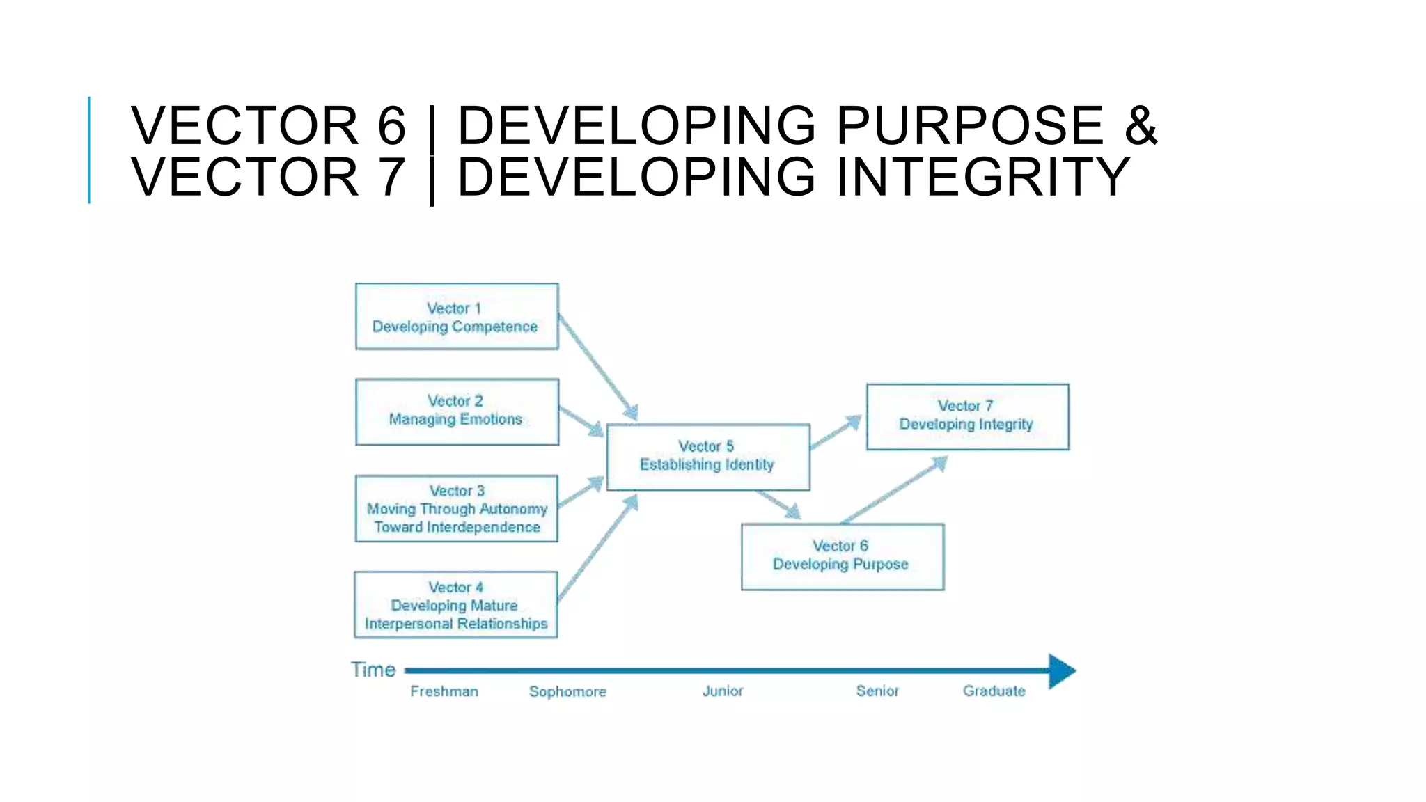 College Student Development Theories | PPTX