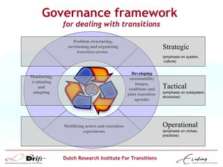 Transition Management basics | PPT