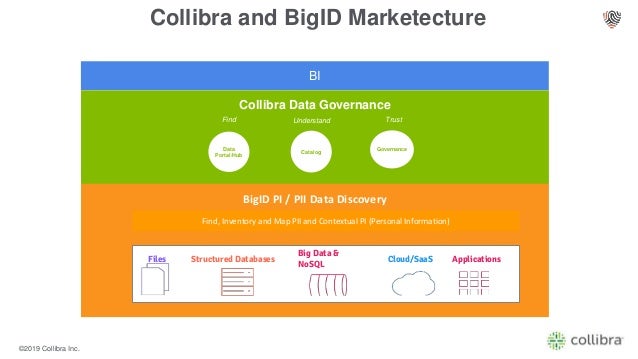 Bigid And Collibra Joint Deck Using Bigids Privacy Centric Data Disc