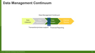 Collibra - Forrester Presentation : Data Governance 2.0 | PPT
