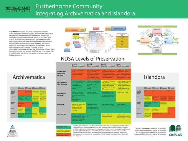 Islandora & Archivematica combined NDSA RAG poster for LITA | PDF ...