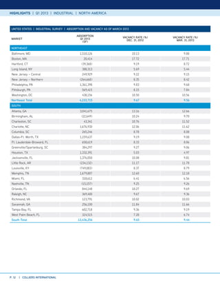 Colliers North American Industrial Highlights Q1 2013 | PDF