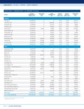 Colliers North American Office Report Q1 2014 | PDF