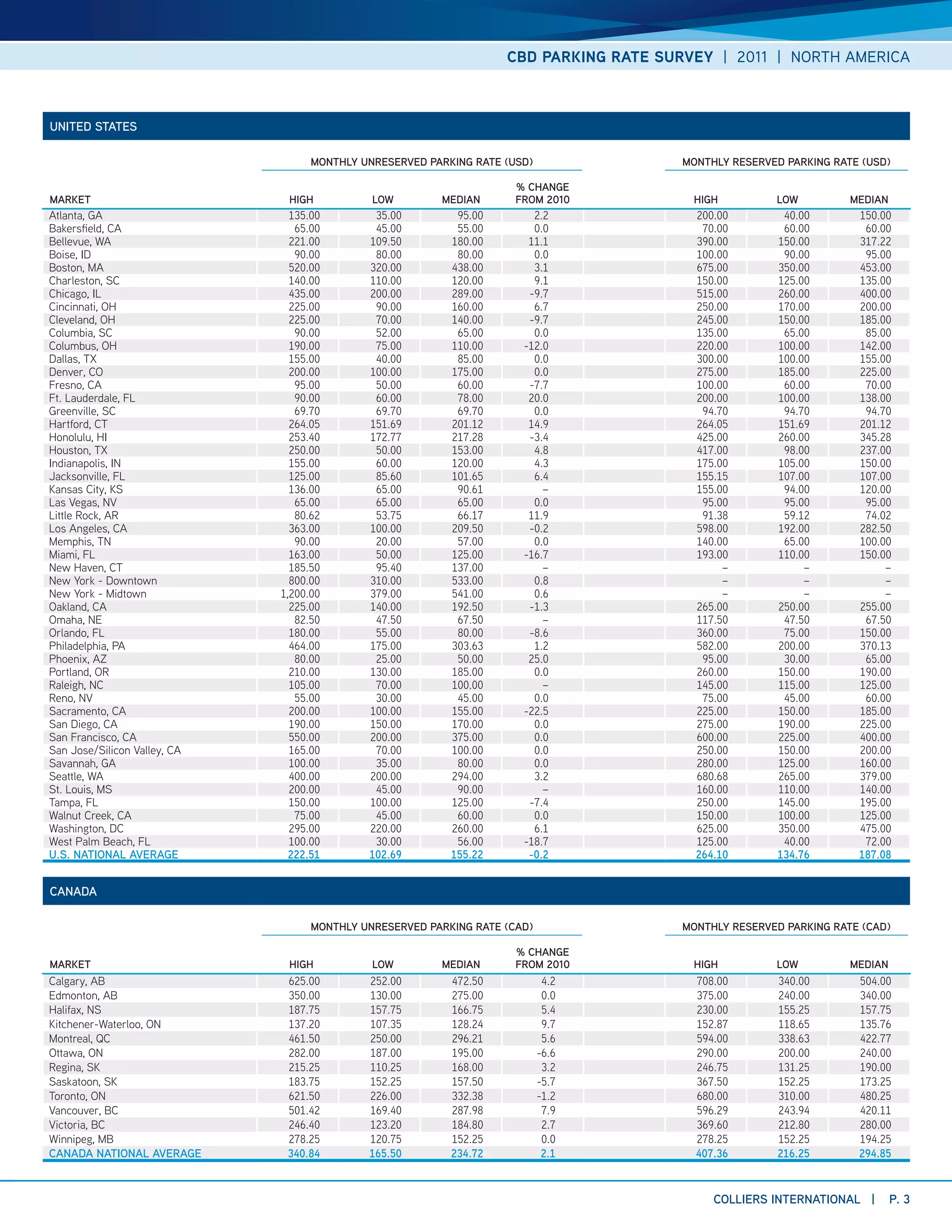 Colliers parking rate survey 2011 | PDF
