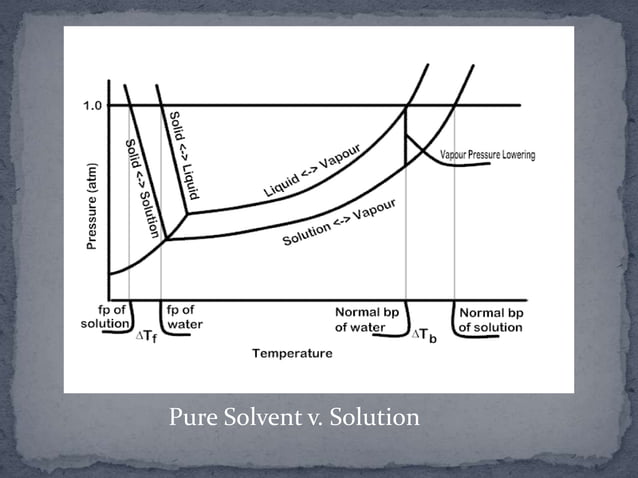Colligative Properties Of Solutions | PPTX | Chemistry | Science