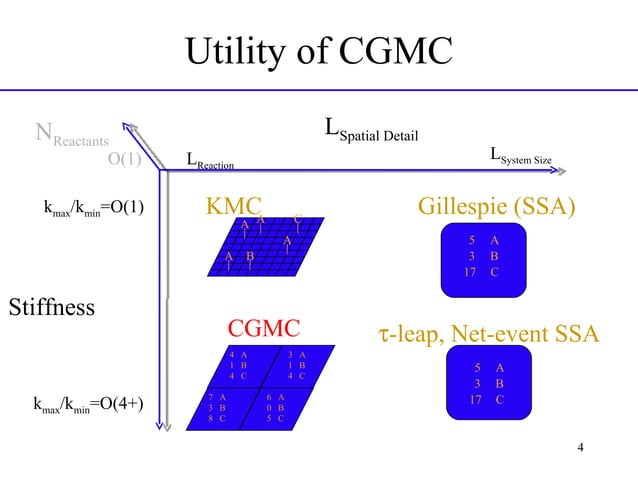 Quick Coarse-grained kinetic Monte Carlo overview | PPT Quick Coarse-grained kinetic Monte Carlo overview | PPT