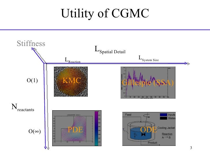 Quick Coarse-grained kinetic Monte Carlo overview Quick Coarse-grained kinetic Monte Carlo overview