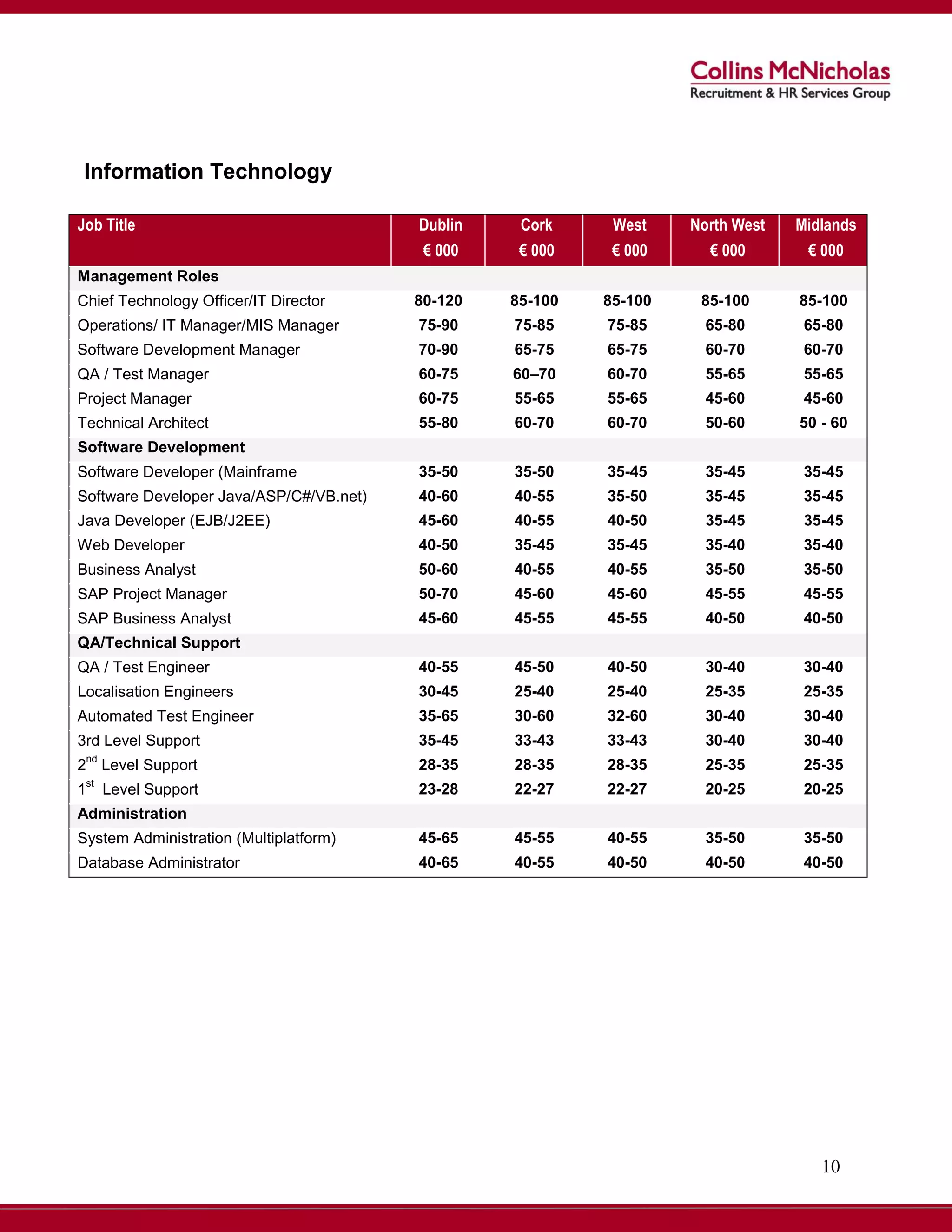 Collins mc nicholas national salary survey 2011 | PDF | Business Accounting & Finance | Business
