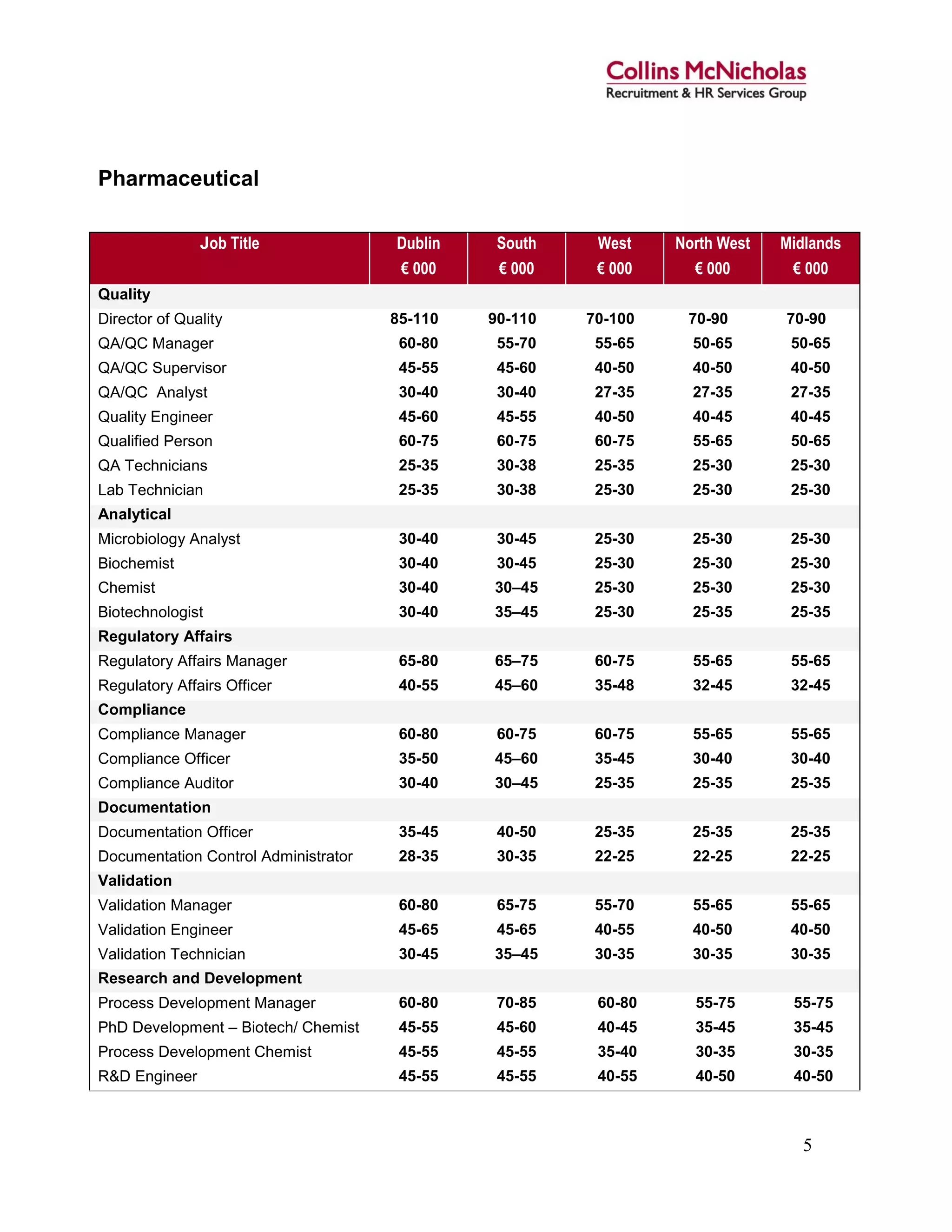 Collins mc nicholas national salary survey 2011 | PDF | Business Accounting & Finance | Business