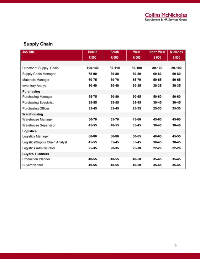 Collins mc nicholas national salary survey 2011 | PDF | Business Accounting & Finance | Business