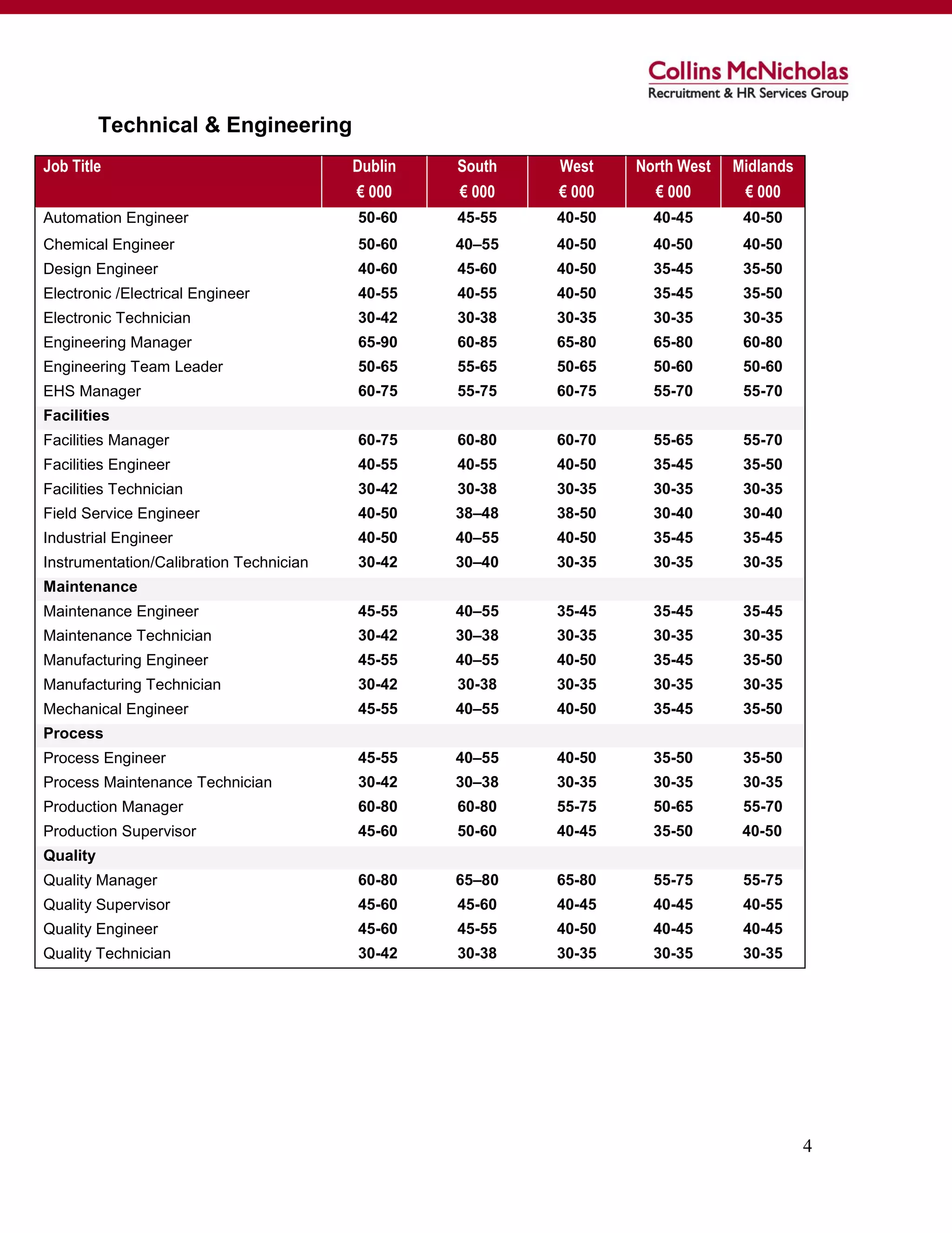 Collins Mc Nicholas National Salary Survey 2012 | PDF