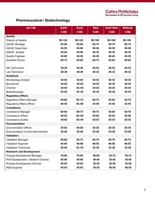 Collins McNicholas National Salary Survey 2012 | PDF
