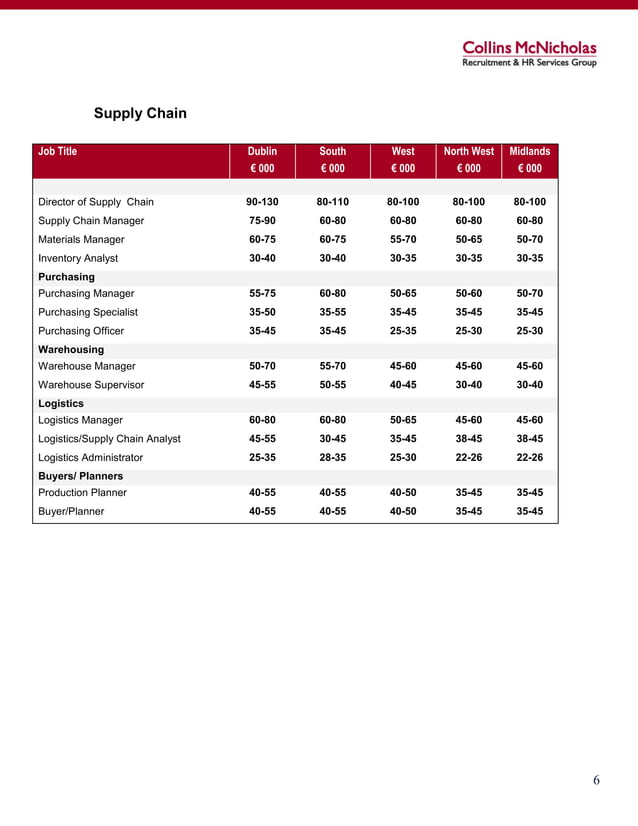 Collins McNicholas National Salary Survey 2012 | PDF