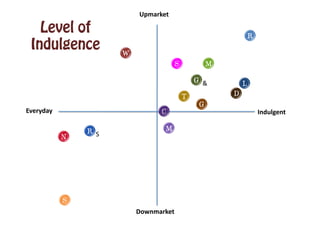 Brand Mapping Chocolate Bars by Jenny Collinson | PPT