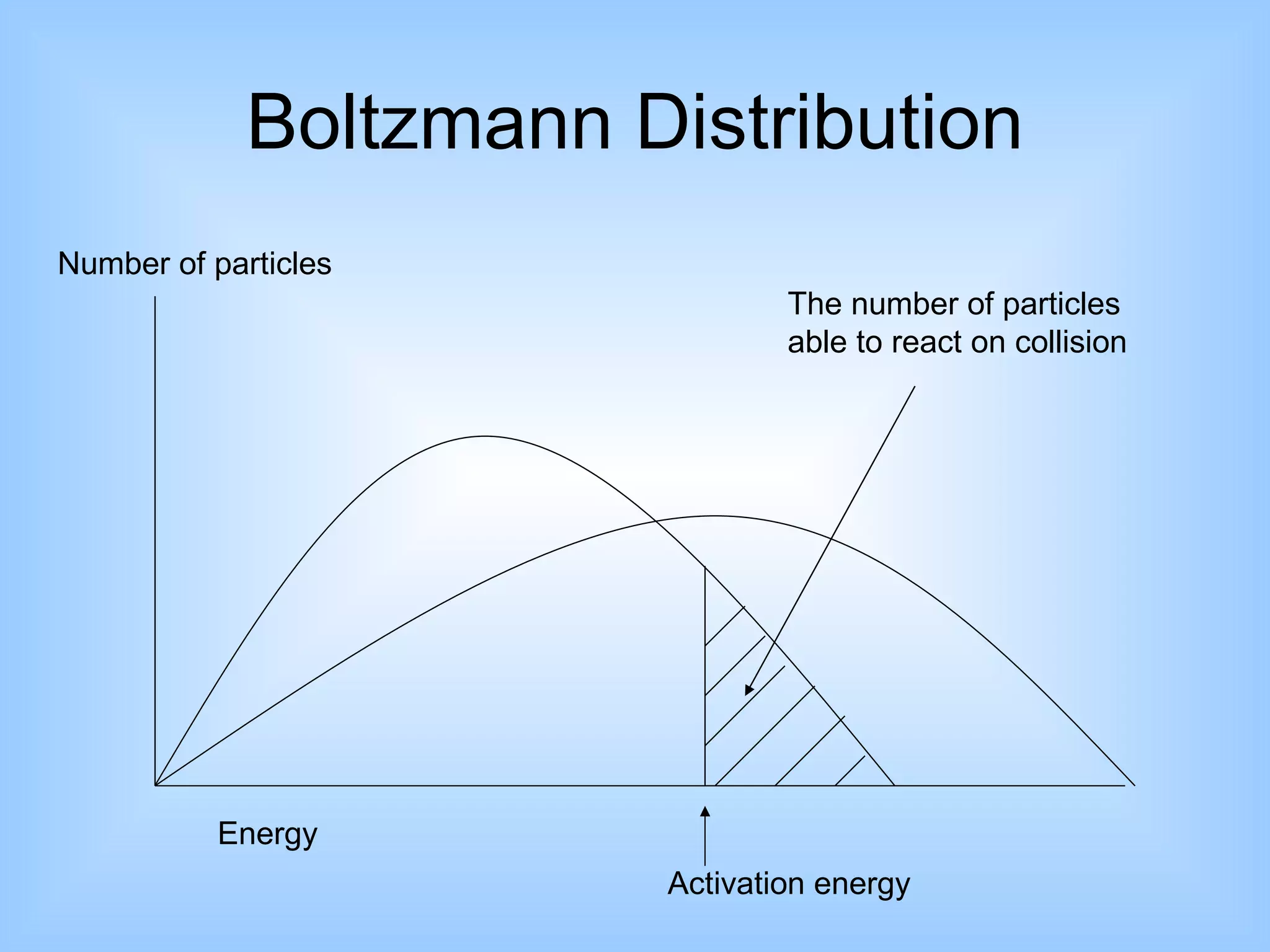 Collision theory and Boltzmann | PPT