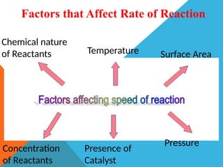 Collision-Theory-and-Factors-affecting-rate-of-reaction.pptx