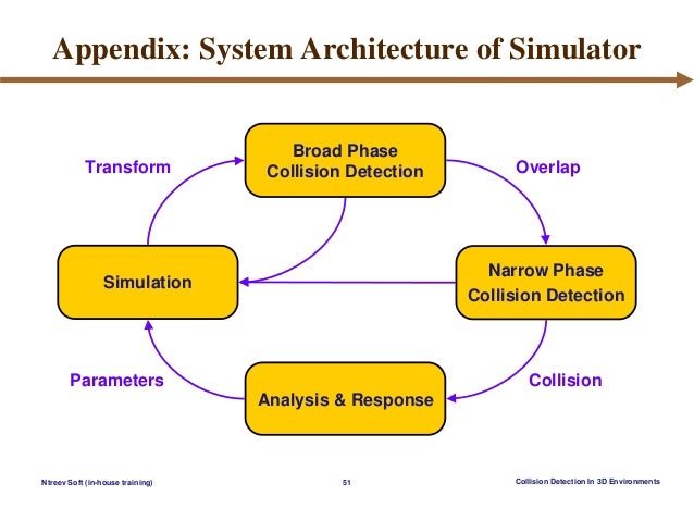 Collision Detection In 3d Environments