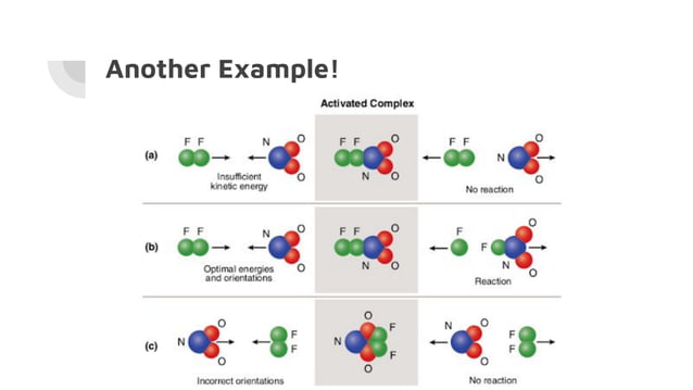 Collision Theory and Reaction Rate PowerPoint | PPT