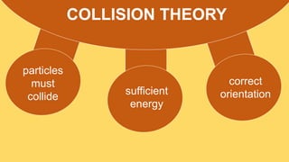Collision Theory related to Science under Physics | PPTX
