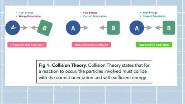 COLLISION THEORY another ppt for grade 11 | PPT