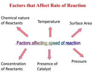 Collision_Theory_and_Factors_affecting_rate_of_reaction.ppt