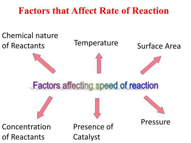 Collision Theory And Factors Affecting Rate Of Reaction Ppt Chemistry Science