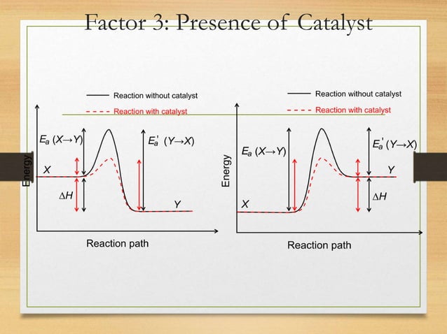 (ENZYME KINETICS)Collisn theory | PPT