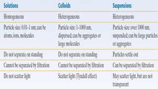 Colloids: Classification and Properties | PPT