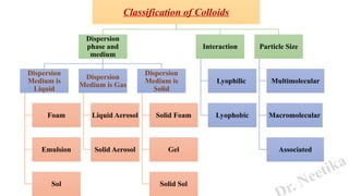 Colloids: Classification and Properties | PPT