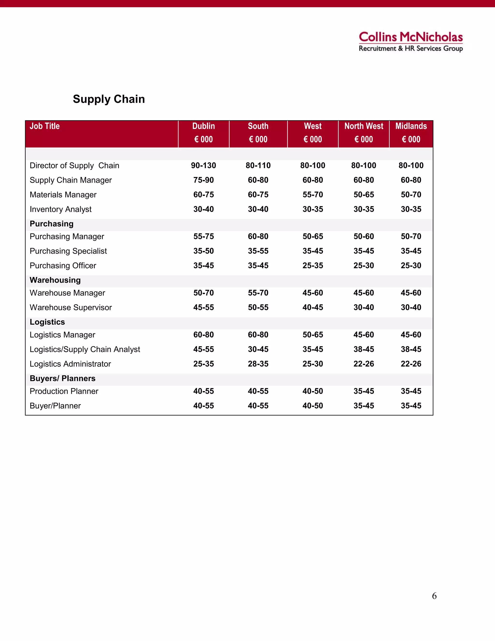 Collins Mc Nicholas National Salary Survey 2012 | PDF